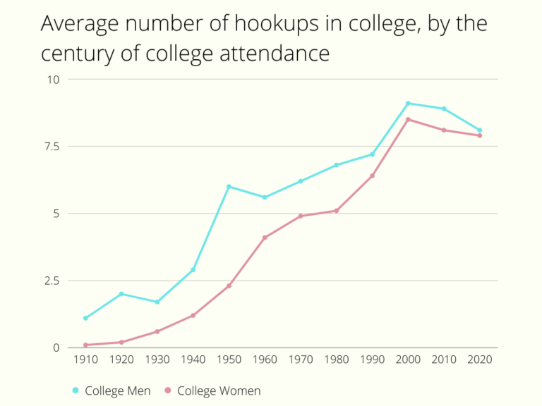 Hookup Culture Statistics [New Survey Data] | Bedbible.com