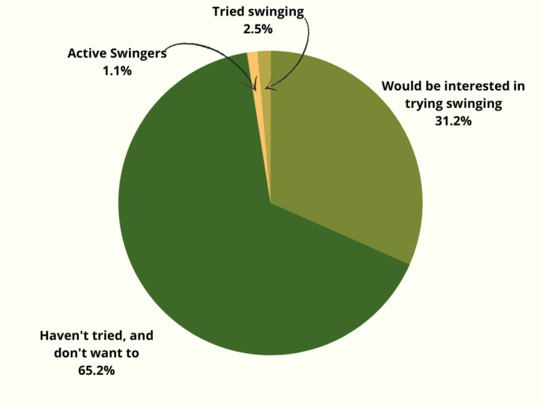 How Common is Swinging [Statistics & Facts] | Bedbible.com