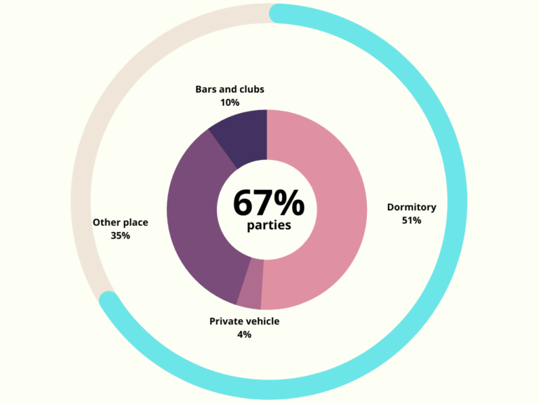 Hookup Culture Statistics [New Survey Data] | Bedbible.com