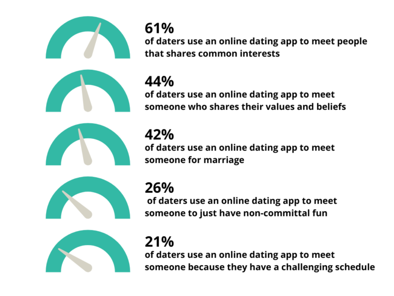 Online Dating Statistics [Complete Overview] | Bedbible.com