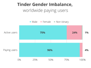Tinder Statistics [User Demographics] | Bedbible.com