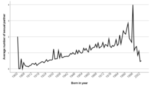 Average number of sexual partners: By Age, Gender, and Country ...