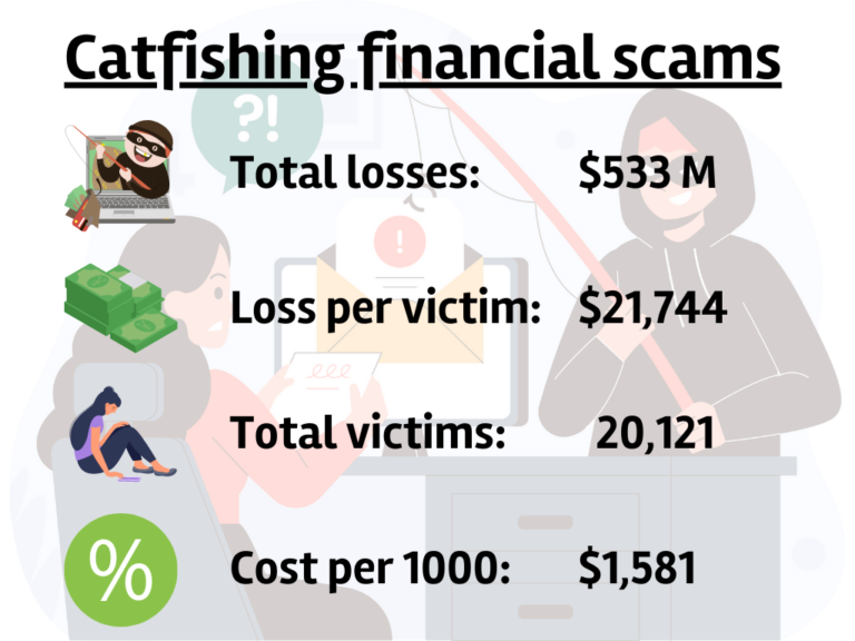 How Many People Get Catfished [Statistics] | Bedbible.com