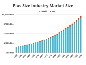 Plus Size Industry [Facts, Figures & Numbers] | Bedbible.com