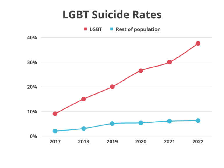 LGBT Suicide Rates [Facts & Statistics] | Bedbible.com