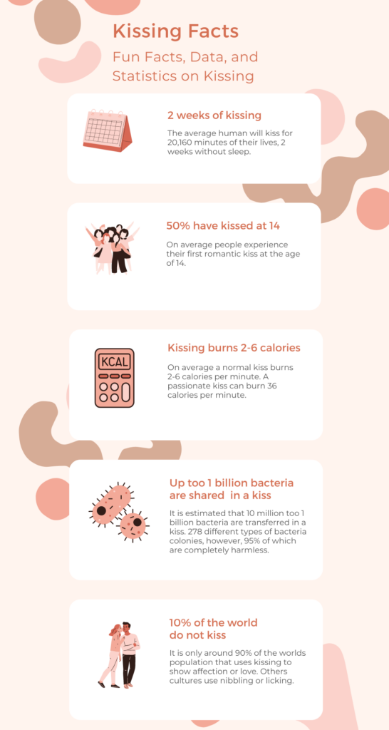 138 Kissing Facts and Statistics | Bedbible.com