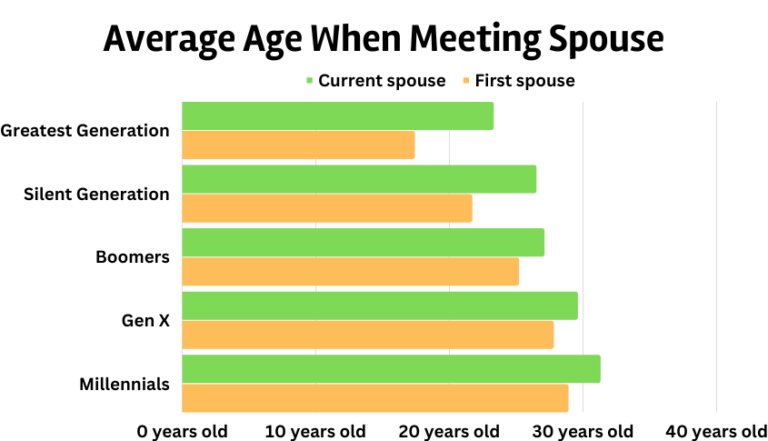 When Do Most People Meet Their Spouse [Statistics]