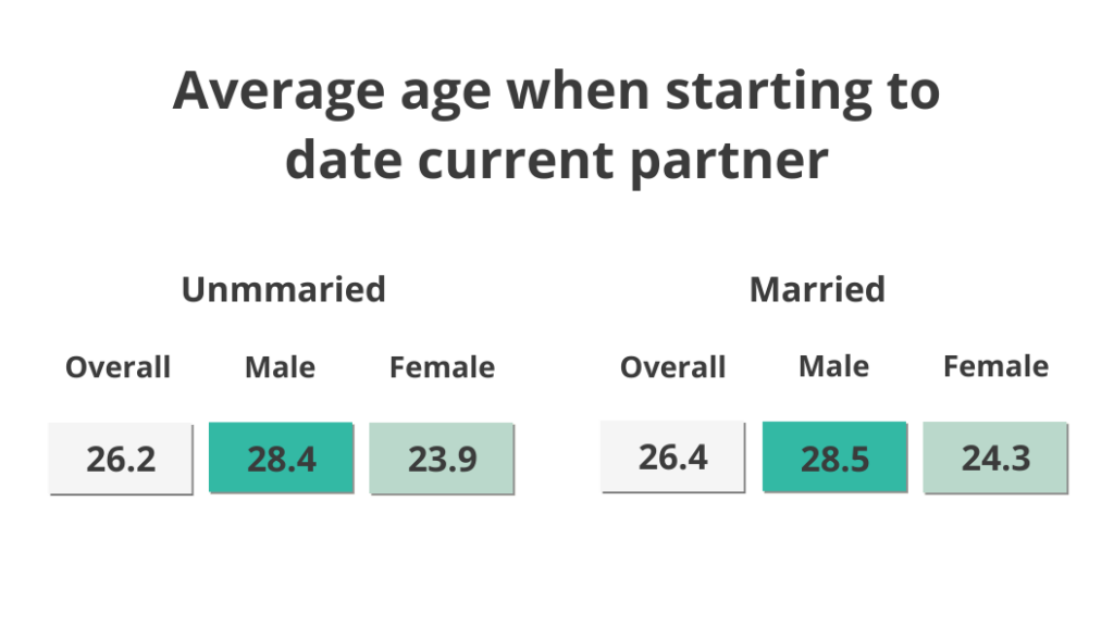When Do Most People Meet Their Spouse [Statistics]