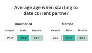 When Do Most People Meet Their Spouse [Statistics]