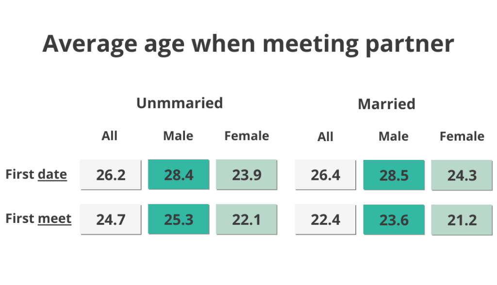 When Do Most People Meet Their Spouse [Statistics]