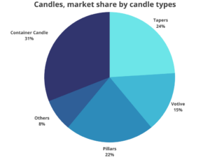 +15 Candle Industry Market [Statistics] | Bedbible.com