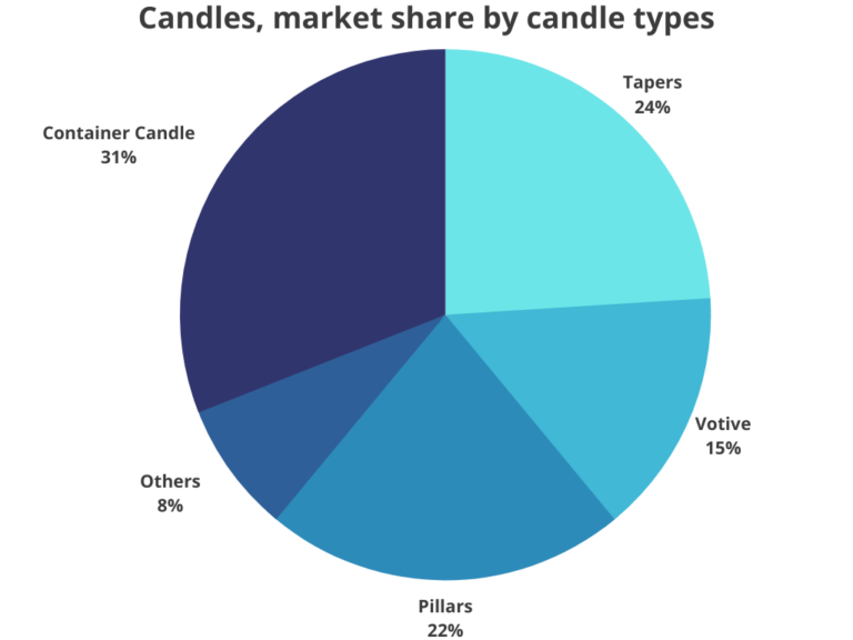+15 Candle Industry Market [Statistics] | Bedbible.com