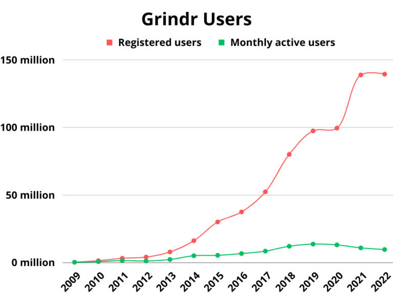 Grindr Statistics - Revenue, Valuation, and User Demographics ...