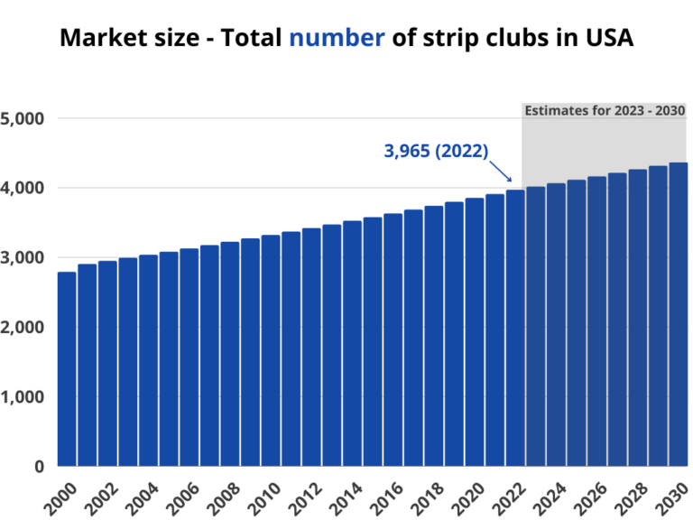 Strip Club Industry Statistics [Market Report]
