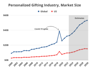 Gift Industry Statistics [All You Need To Know] | Bedbible.com