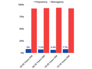 Polyamory and Monogamy Statistics [Full Overview]