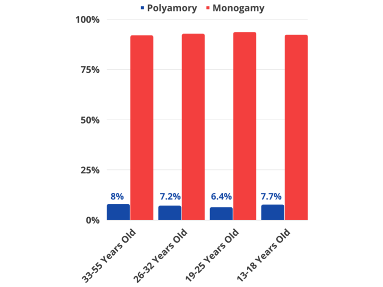 Polyamory and Monogamy Statistics [Full Overview]