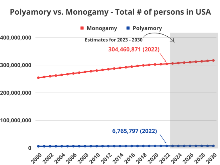 Polyamory and Monogamy Statistics [Full Overview]
