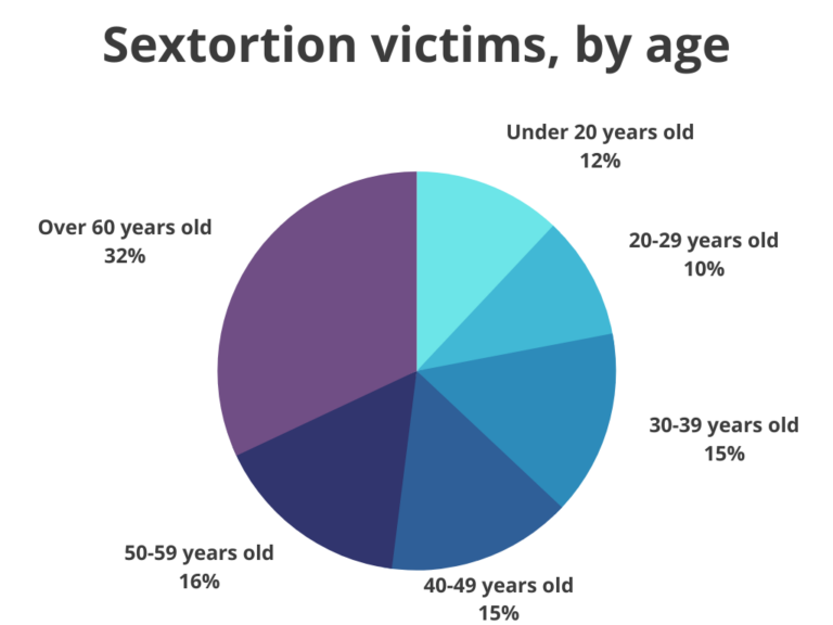 Sextortion Statistics - Up to Date Facts and Insights on Sexual ...