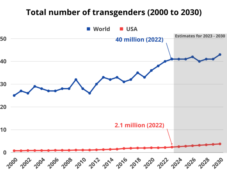 Transgender Statistics - What Percentage are Trans?