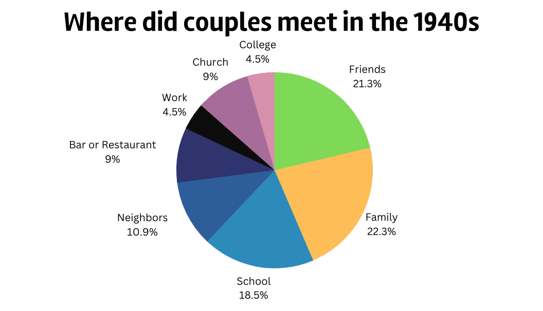 Where Do People Meet Their Spouses [Statistics] | Bedbible.com