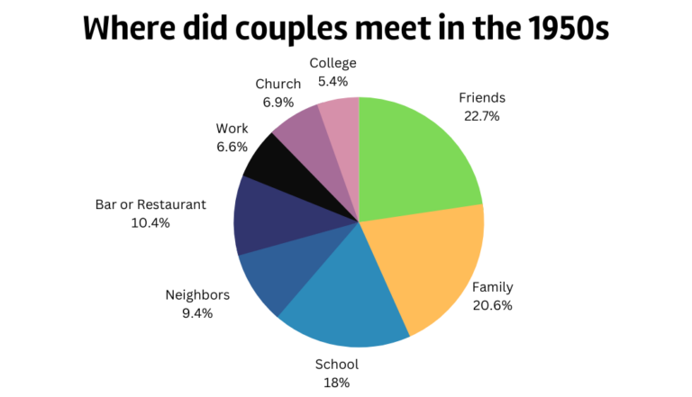 Where Do People Meet Their Spouses [Statistics] | Bedbible.com