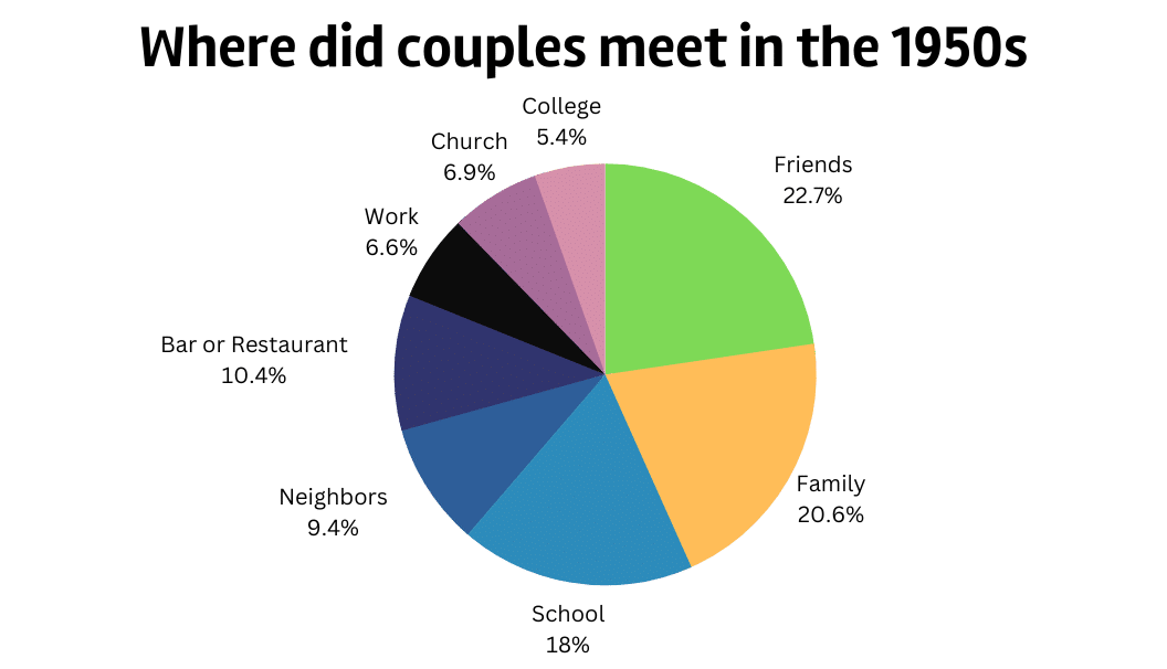 Where Do People Meet Their Spouses [Statistics] | Bedbible.com