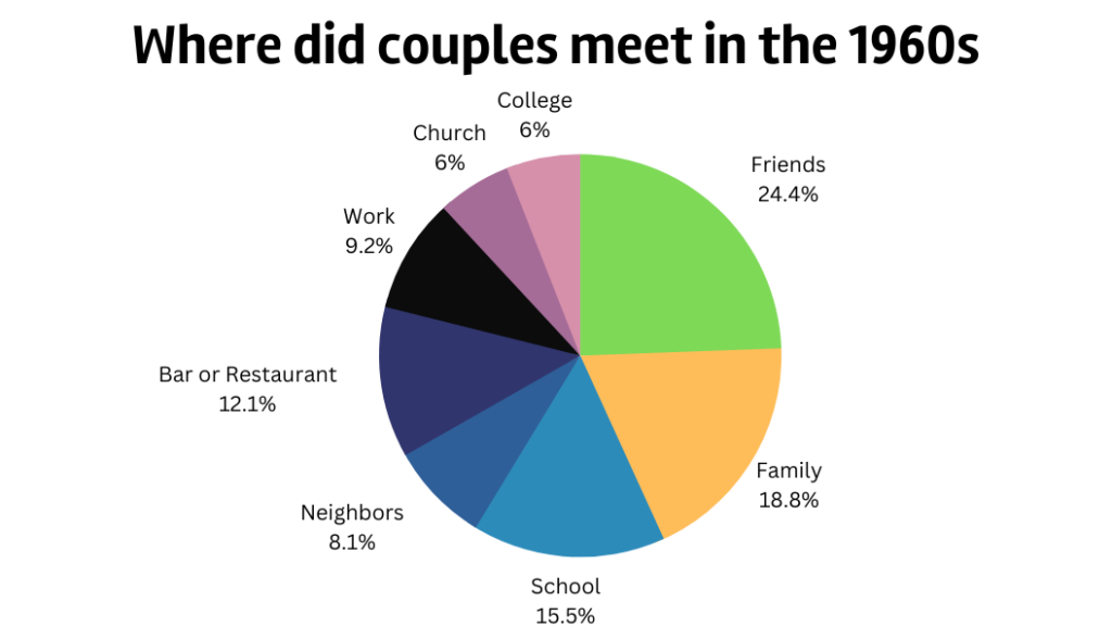 Where Do People Meet Their Spouses [Statistics] | Bedbible.com