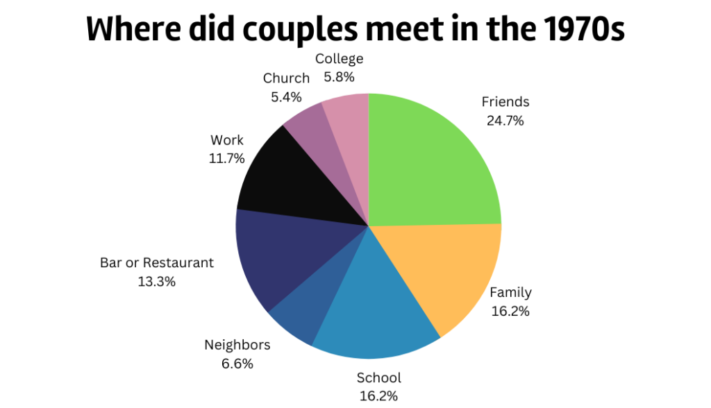Where Do People Meet Their Spouses [Statistics] | Bedbible.com