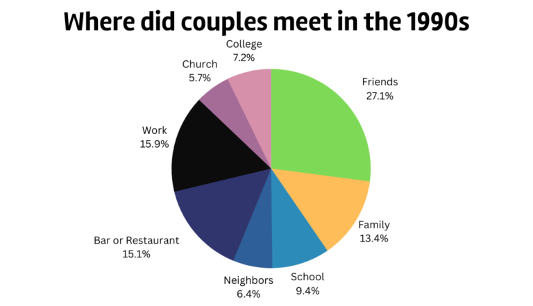 Where Do People Meet Their Spouses [Statistics] | Bedbible.com