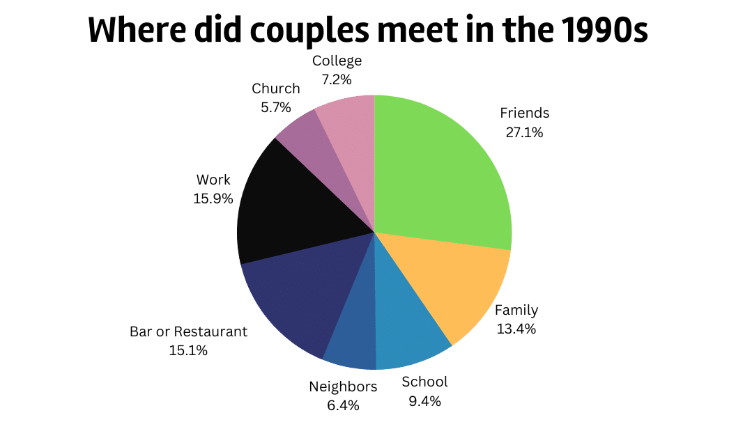 Where Do People Meet Their Spouses [Statistics] | Bedbible.com