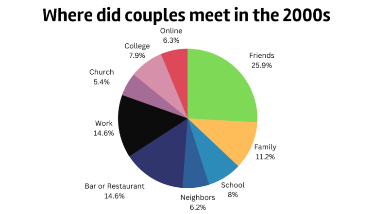 Where Do People Meet Their Spouses [Statistics] | Bedbible.com