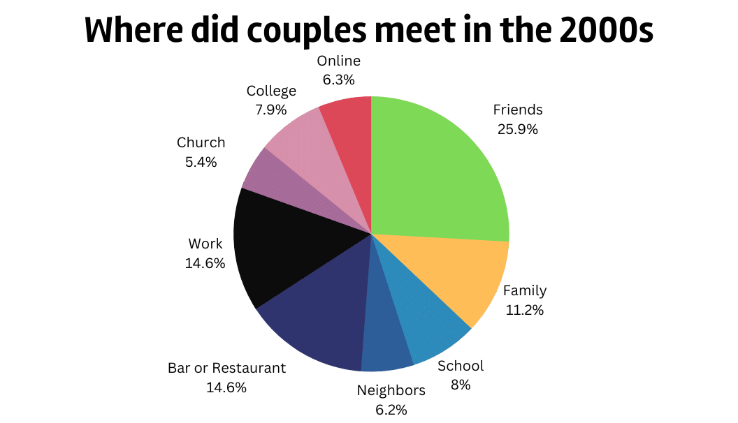 Where Do People Meet Their Spouses [Statistics] | Bedbible.com