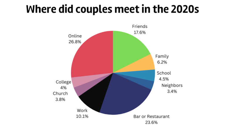 Where Do People Meet Their Spouses [Statistics] | Bedbible.com