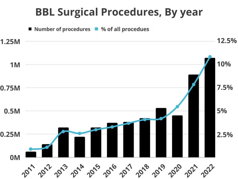 BBL Statistics - Risks, Death Rates, Trends, and other Brazilian Butt ...
