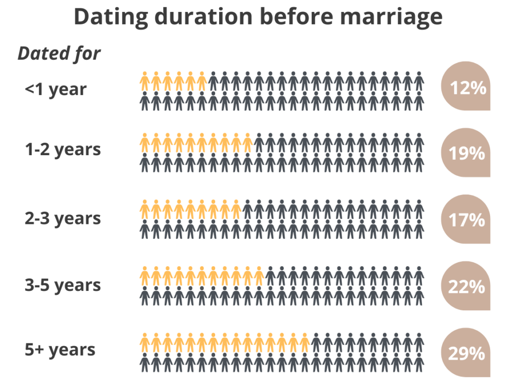 How Long To Date Before Marriage? [Statistics] | Bedbible.com