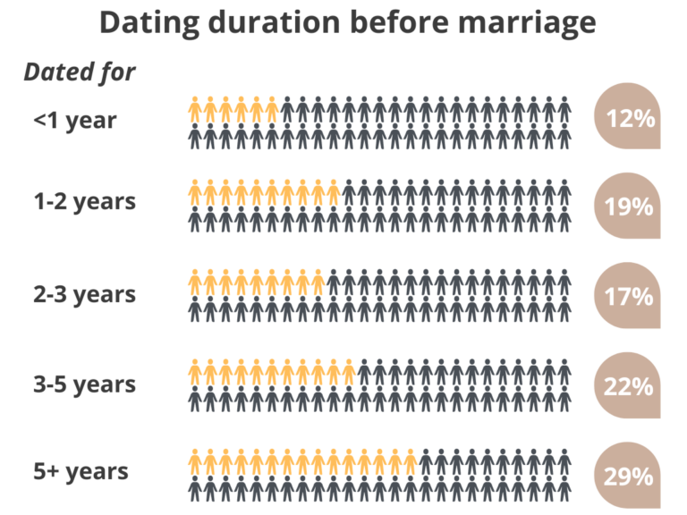 How Long To Date Before Marriage? [Statistics] | Bedbible.com