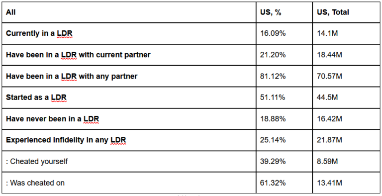 Long Distance Relationship Statistics - Do They Work? | Bedbible.com