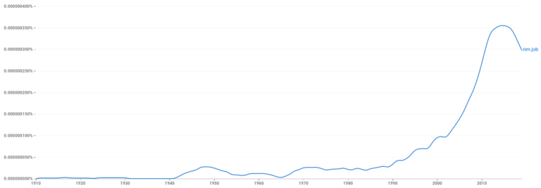 How Common is Rimming [Facts & Figures] | Bedbible.com