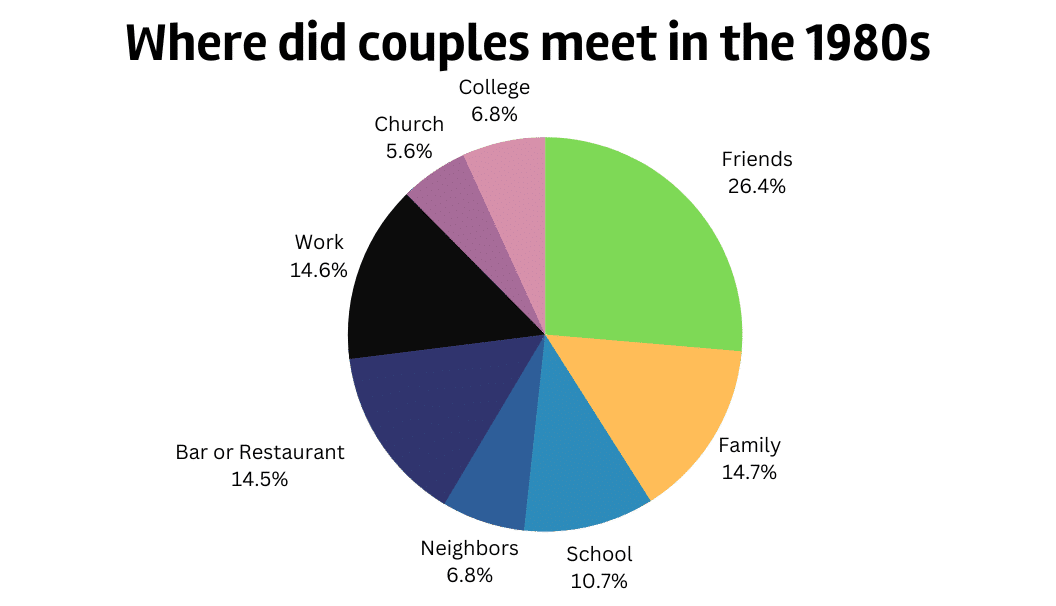 Where Do People Meet Their Spouses [Statistics] | Bedbible.com