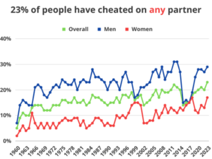 Infidelity Statistics - What Percent of People Cheat? | Bedbible.com