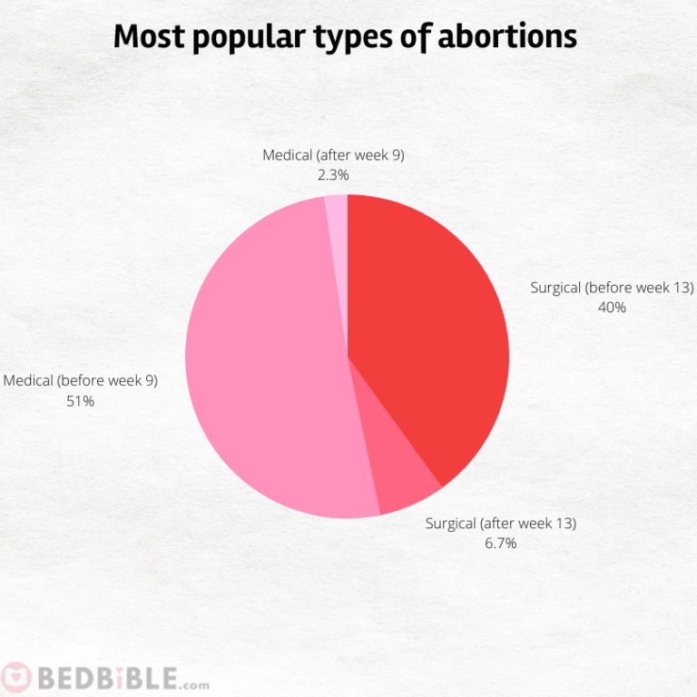 Abortion Statistics 2025 - How many abortions per year? +10 Facts