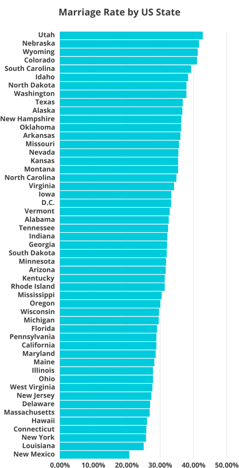 +25 Key Marriage & Divorce Statistics For USA | Bedbible.com