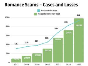 Romance Scams Statistics: The Cost of Love in the Digital World ...